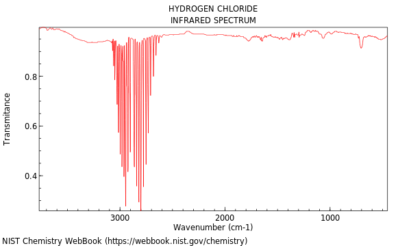 Hydrogen chloride